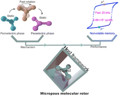 Fast switching of spontaneous polarization in a microporous molecular ...