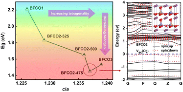 Bandgap engineering strategy through chemical strain and oxygen ...