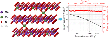 Co-doped MnO2 with abundant oxygen vacancies as a cathode for superior ...