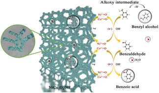 In situ construction of NiCo2O4 nanosheets on nickel foam for efficient ...