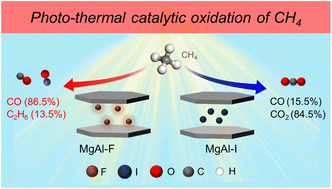 Electronic structure regulation of halogen anion-intercalated MgAl-LDH ...