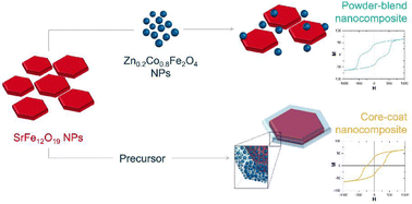 Combined characterization approaches to investigate magnetostructural ...