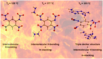 Functionalized planar aromatic rings as precursors to energetic N,N′-(4 ...