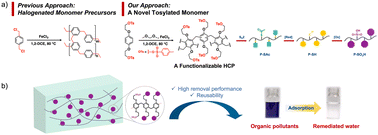 Synthesis and post-polymerization functionalization of a tosylated hyper-crosslinked polymer for ...