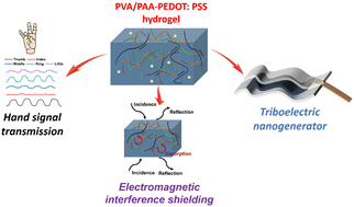 A stretchable and adhesive composite hydrogel containing PEDOT:PSS for wide-range and precise ...