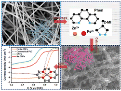 Single atom Fe-based catalyst derived from hierarchical (Fe,N)-ZIF-8 ...