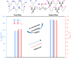 Thermally crosslinkable second-order nonlinear optical polymer networks: high stability, good ...