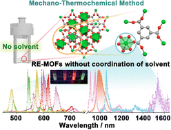Mechano-thermochemical synthesis of rare-earth metal–organic frameworks ...