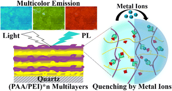 Facile preparation of fluorescent non-conjugated polymer films with ...