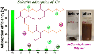 Sulfur–oleylamine copolymer synthesized via inverse vulcanization for ...