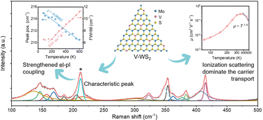 Raman spectroscopy and carrier scattering in 2D tungsten disulfides ...