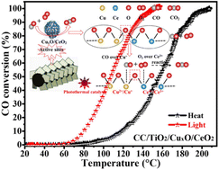 A layer by layer strategy for the TiO2/CuxO/CeO2 hierarchical structure ...