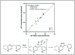 A predictive chemistry DFT study of N2O functionalization for the ...