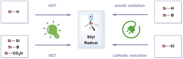 Recent advances in photo- and electro-enabled radical silylation ...