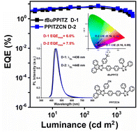 Novel electro-fluorescent materials with hybridized local and charge ...