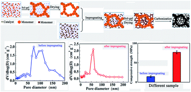 A new route for controlling the microstructure and properties of carbon ...
