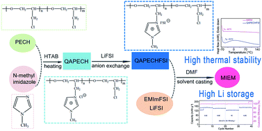 Novel poly(epichlorohydrin)-based matrix for monolithic ionogel ...
