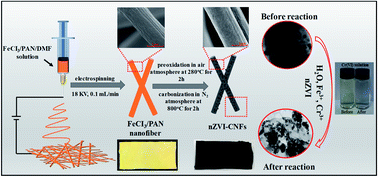 Highly dispersed and stable nano zero-valent iron doped electrospun carbon nanofiber composite ...