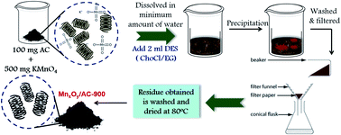 Sorption based easy-to-use low-cost filters derived from invasive weed ...