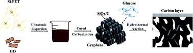 Glucose hydrothermal encapsulation of carbonized silicone polyester to ...