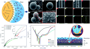 Autonomous-healing and smart anti-corrosion mechanism of polyurethane ...