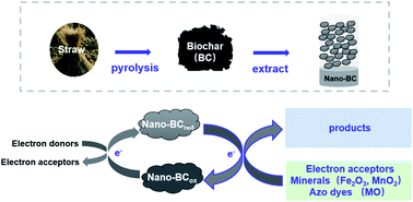 Redox properties of nano-sized biochar derived from wheat straw biochar ...