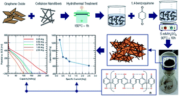 Towards sustainable electrochemical energy storage: solution-based ...