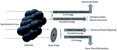 Synchrotron radiation based X-ray techniques for analysis of cathodes in Li rechargeable ...