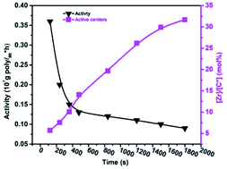 Polymerization kinetics of bicyclic olefins and mechanism with ...