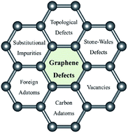 Various defects in graphene: a review - RSC Advances (RSC Publishing)