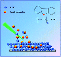 Amorphous poly-N-vinylcarbazole polymer as a novel matrix for the ...