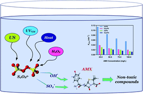 Comparing the efficacy of various methods for sulfate radical ...