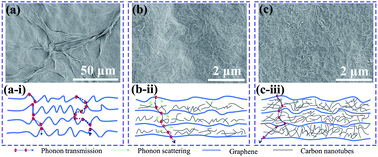 Synergistic effect of reduced graphene oxide/carbon nanotube hybrid ...