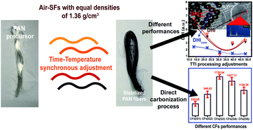 New insights into the radial structural differences of polyacrylonitrile fibres during thermal ...