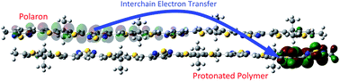 Protonation-induced charge transfer and polaron formation in organic ...