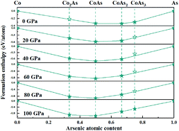 Phase transition and electronic properties of Co–As binary compounds at ...