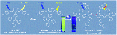 A curcumin-based AIEE-active fluorescent probe for Cu2+ detection in ...