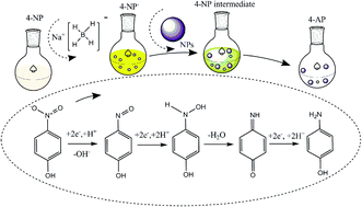 Reduction of 4-nitrophenol using green-fabricated metal nanoparticles - RSC Advances (RSC ...