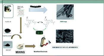 Construction and application of highly sensitive spinel nanocrystalline ...