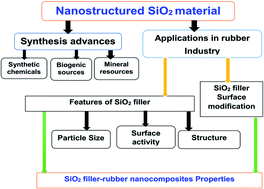 Nanostructured SiO2 material: synthesis advances and applications in ...