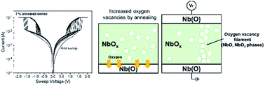 Electroforming-free threshold switching of NbOx–based selector devices ...