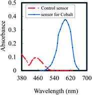 Utilization of a plasticized PVC optical sensor for the selective and ...