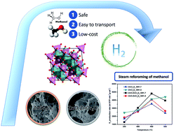 ZnO–ZnCr2O4 composite prepared by a glycine nitrate process method and ...