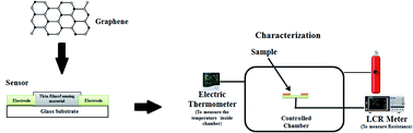 Fabrication of a graphene-based sensor to detect the humidity and the ...
