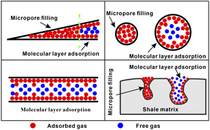 Adsorption behavior and mechanism of CO2 in the Longmaxi shale gas ...