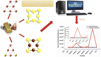 Insights into the nonlinear optical (NLO) response of pure Aum (2 ≥ m ≤ ...