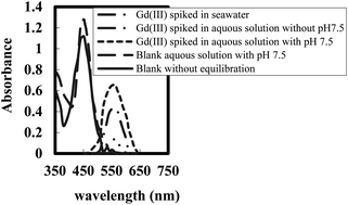 Optical chemical sensor of Gd(iii) based on 5-(2′-bromophenyl- azo)-6 ...