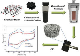 Chitosan-based oxygen-doped activated carbon/graphene composite for ...