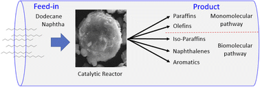Catalytic conversion of heavy naphtha to reformate over the phosphorus ...