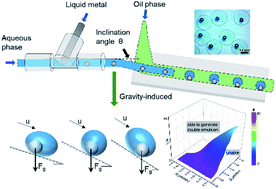 Generation of liquid metal double emulsion droplets using gravity ...